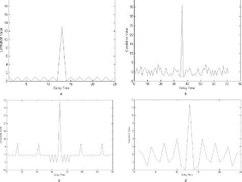 Figure 1 From Radial Basis Function Neural Network For Pulse Radar