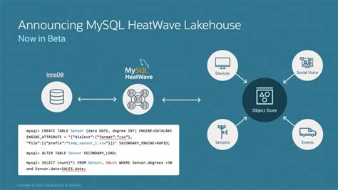 oracle mysql on linkedin mysqlheatwave mysqlheatwavelakehouse