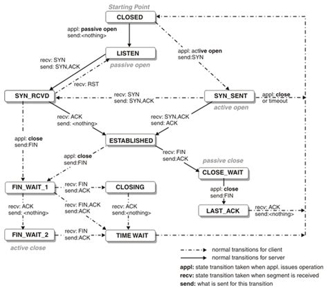 Network Tcptransmission Control Protocol란