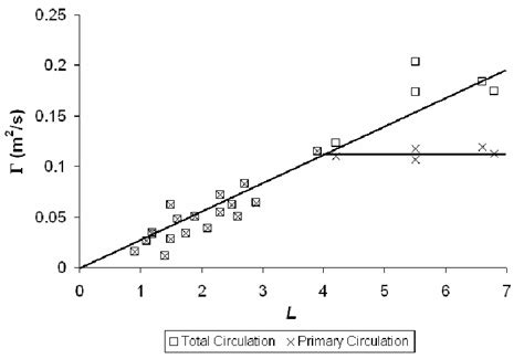Variation Of Total Circulation And Primary Vortex Circulation With