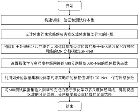 mri segmentation method based on reinforcement learning multi scale