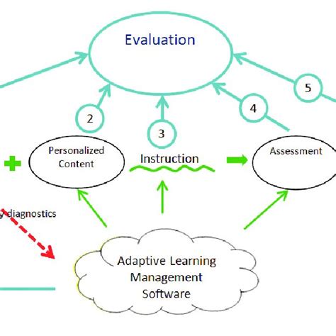 Pdf Complex Model Of E Learning Evaluation Focusing On Adaptive Instruction