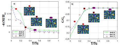 A Magnetization And B Free Gibbs Energy For Weak Coupling As A