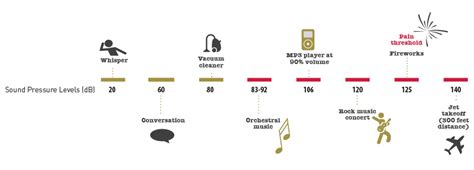 Hearing Loss In Musicians Audiology By Accent Gainesville Fl