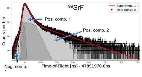 fit efficieny of long analytical function with many fit parameters