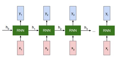 Understanding Recurrent Neural Networks Rnns By Vinod Polinati Medium