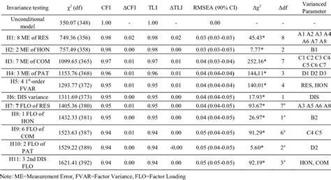 Result Of Multiple Group Confirmatory Factor Analysis Download Table