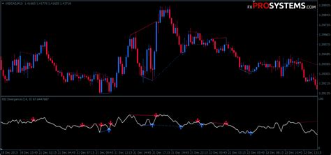 RSI Divergence Indicator Test