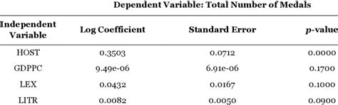 Results Of Negative Binomial Regression With Fixed Effects Download Scientific Diagram