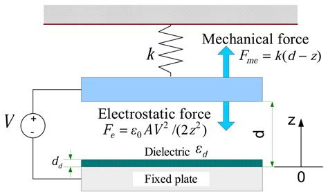 Mems Cantilever Beam Electrostatic Pull In Model The Best Picture Of Beam