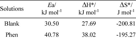 Activation Parameters For The Corrosion Of Cast Iron In 1 M Hcl In The