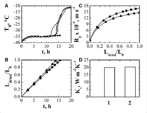 A Comparison Between The Experimentally Measured Values Of Product Download Scientific