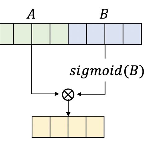 Gated Linear Unit Glu Download Scientific Diagram