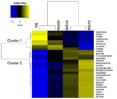 Hierarchical Clustering Analysis HCA Heatmap Of Mean Relative
