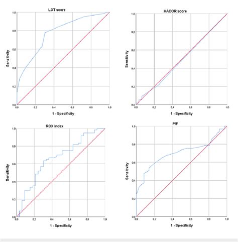 Rocs For Different Prediction Models Roc Receiver Operating Curve
