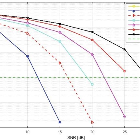 relation between ber and snr for 256 qam over awgn and rayleigh
