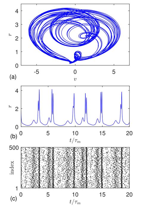 chaotic network dynamics obtained from the microscopic model with