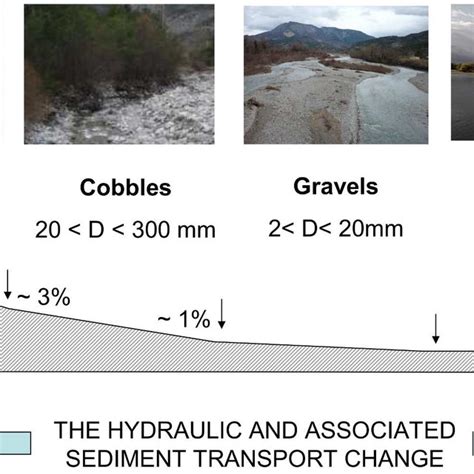 Comparison Of The Isbash Equation For The Case Of Exposed Grains Download Scientific Diagram