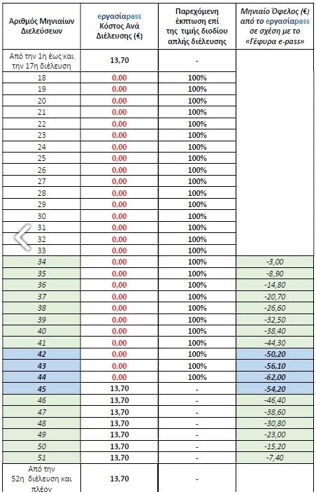 Νέο εκπτωτικό πρόγραμμα E Pass από τη ΓΕΦΥΡΑ