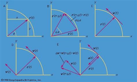 Mechanics Circular Motion Britannica Com