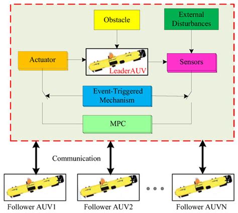 Multiple Autonomous Underwater Vehicle Formation Obstacle Avoidance Control Using Event