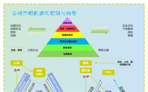 公司治理的架构逻辑及内容 流程图模板 Processon思维导图、流程图