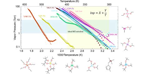 A Semi Log Plot Of Vapor Pressure Torr Versus Inverse Temperature