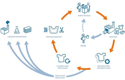 Corporate Textile And Garment Recycling [a How To Guide] Mf Asia