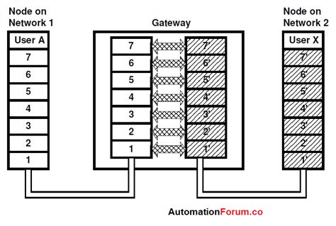 What Is The Purpose Of Gateway Bridges And Routers In Networks