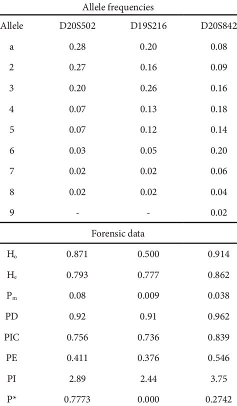Allele Frequencies And Forensic Data For Three Str Loci In Serbian Download Table