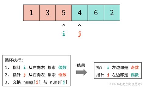 剑指offer 21—调整数组顺序使奇数位于偶数前面 Csdn博客