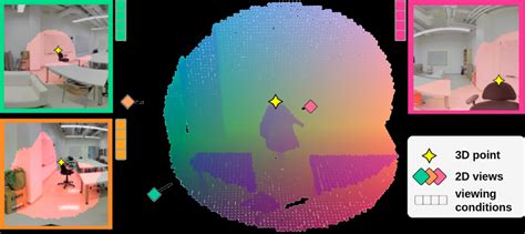multi view information a 3d point is seen in several images with