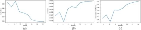 A Combo Loss Variation B Accuracy Variation And C Iou Variation In 30