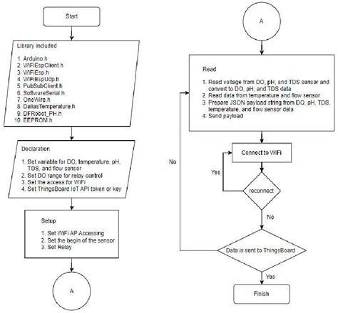 The Algorithm Of Data Acquisition And Transmission To Thingsboard Iot