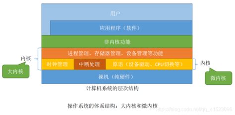 《计算机操作系统》 第一章 操作系统引论 知识梳理 计算机操作系统引论总结 csdn博客