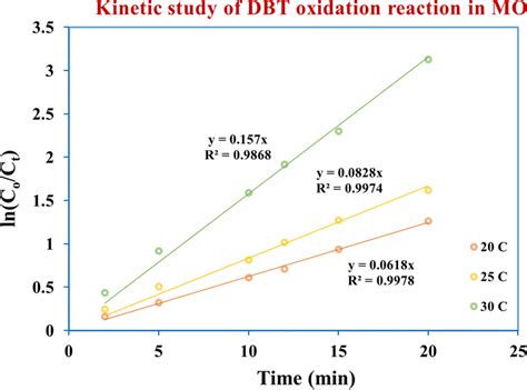 Kinetics Of Dbt Oxidation Under Ueods Process Download Scientific Diagram
