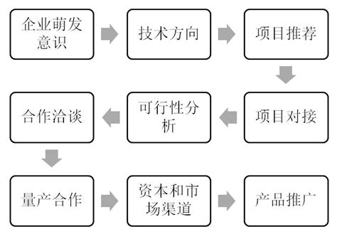 面对不同需求下的科技成果转化路径word文档在线阅读与下载免费文档