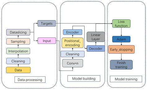Tptrans Vessel Trajectory Prediction Model Based On Transformer Using Ais Data