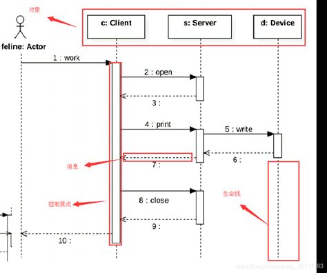 Uml时序图外卖uml时序图 Csdn博客 Uml时序图外卖uml时序图 Csdn博客