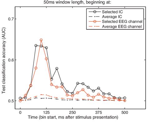 Figure 10 From Single Trial Classification Of Eeg In A Visual Object Task Using Ica And Machine