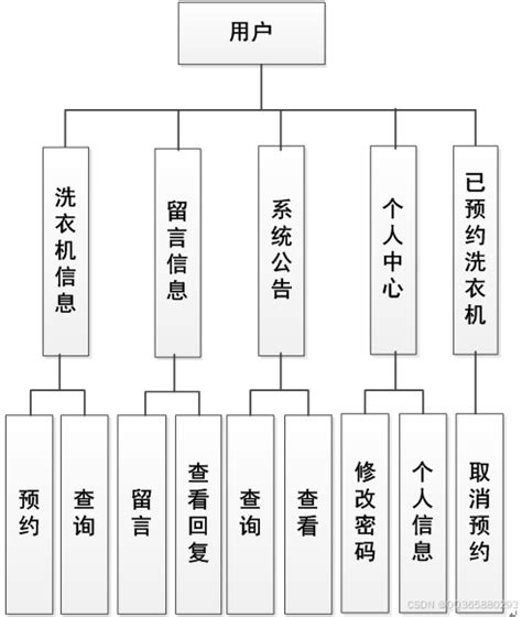 基于ssm校园自助洗衣系统的分析与设计智能自助洗衣系统用列图 Csdn博客