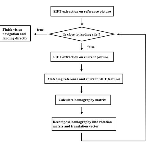 Flow Chart Of The Vision Based Method Iv Simulation And Results Download Scientific Diagram