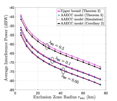 Worst Case Average Interference Power At The Radar As A Function Of Download Scientific