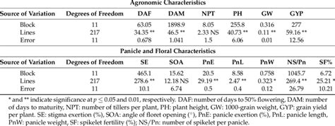 Analysis Of Variance Of Maintainer Lines For Agronomic And Floral Traits Download Table