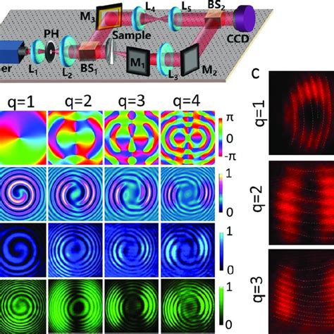 A Sketch For The Experimental Setup To Measure The Interference