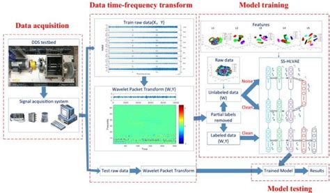 The Framework Of The Proposed Method For Fault Diagnosis Of Planetary Download Scientific