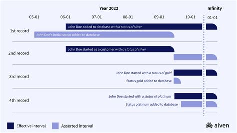Time Travel Two Dimensional Time With Bitemporal Data