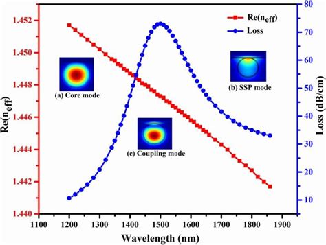 variation of real part effective refractive index and confinement loss