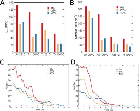 A Maximum Shear Stress τ Max And B Interfacial Stiffness For The Download Scientific