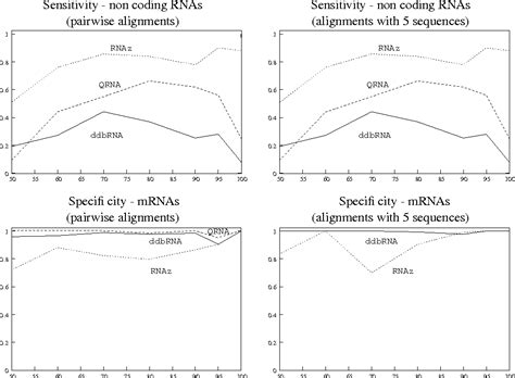Figure 1 From How To Detect Non Coding Rnas Semantic Scholar